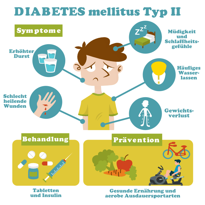 Typ-2-Diabetes: Ursachen, Symptome, Behandlung Und Prävention ... Typ-2-Diabetes: Ursachen, Symptome, Behandlung Und Prävention ...